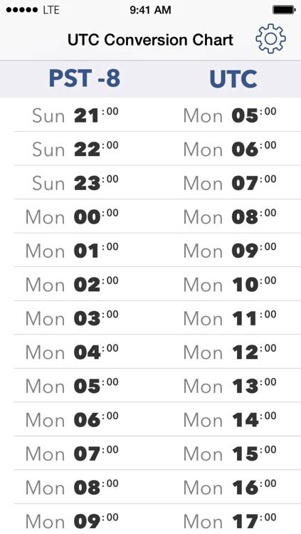 Utc To Local Time Conversion Chart
