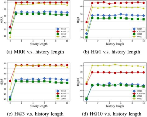 Extrapolation Over Temporal Knowledge Graph Via Hyperbolic Embedding