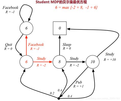 强化学习 三）：马尔可夫决策过程mdp【下篇】 optimality condition in mdps csdn博客
