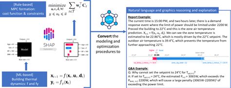 Large Language Model Based Interpretable Machine Learning Control In Building Energy Systems