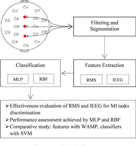 Figure 1 From Neural Network Based Three Class Motor Imagery