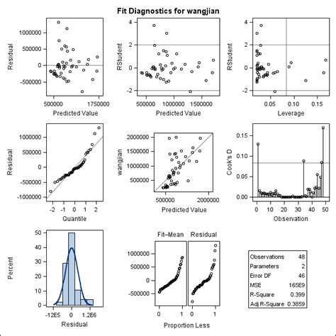 【sas Notes】proc Reg 单变量线性回归 Colipso 博客园