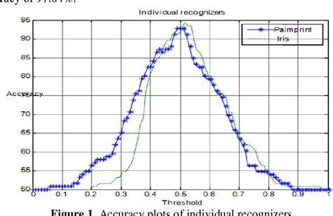 Figure 1 From Fusion Of Multi Model Biometric Authentication Systems Using Iris And Palmprint