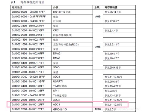 【stm32】定时器tim触发adc采样，dma搬运到内存（超详细讲解） Csdn博客