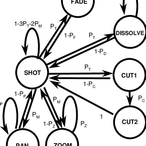 Hidden Markov Model For Video Segmentation Download Scientific Diagram