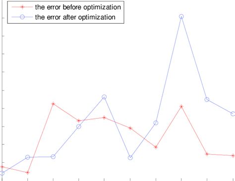S115 Errors Comparison Download Scientific Diagram