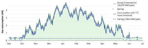 Shows The Impact Of Reducing The Thermostat Setpoint By 1°c On Gas