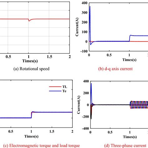Simulation Curve Of Pi Speed Controller Under Step Load Download
