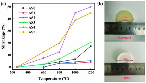 A The Linear Shrinkage Of As Samples After Heat Treatment B
