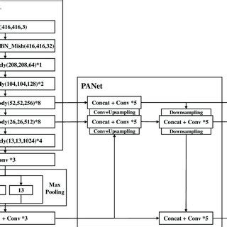 The Overall Framework Of The YOLOv4 Detector Which Includes Download Scientific Diagram
