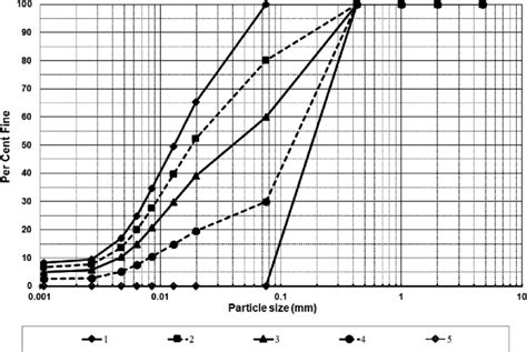 Particle Size Distribution Of Silt Fine Sand And Silt Sand Mixtures Download Scientific Diagram