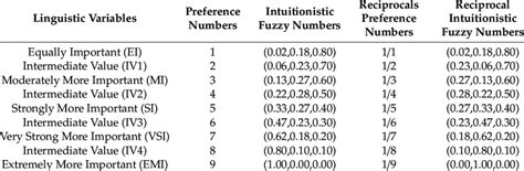 Linguistic Variables For Pairwise Comparison 31 Download