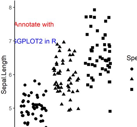 How To Annotate On A Graph With R Ggplot2 Rgraphs