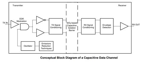 Conceptual Block Diagram Electronics