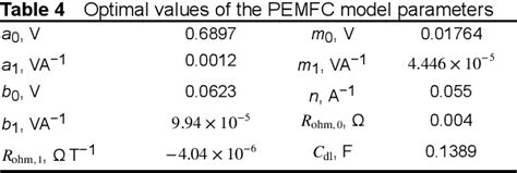 Table 4 From Design Optimisation For Component Sizing Using Multi