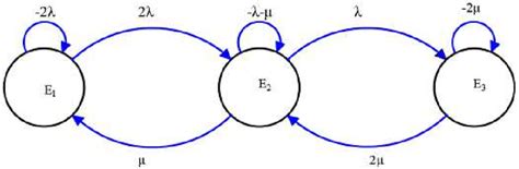 Three State Markov Graph Of The System Download Scientific Diagram