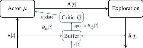 the ddpg process flow consists of two main loops the scheduling loop