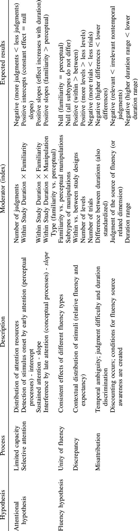 summary of main theoretical processes corresponded indexes and