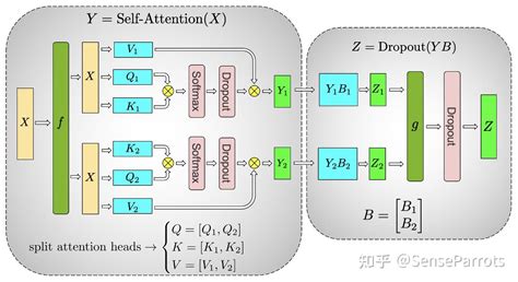 【大规模训练】transformer 中的张量模型并行 知乎