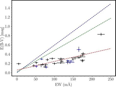 Equivalent Width EW Of 6614 DIB Vs E B V Toward Field A Download Scientific Diagram