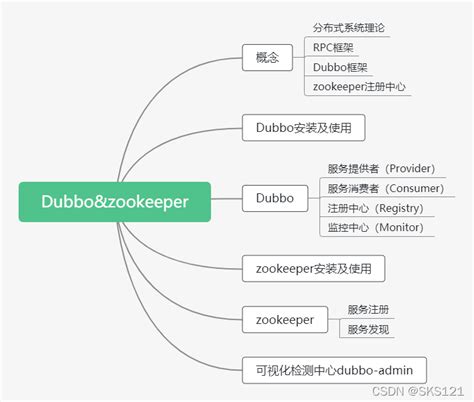 思维导图四（springboot、springsecurity、springcloud Netflix、swagger、dubbo