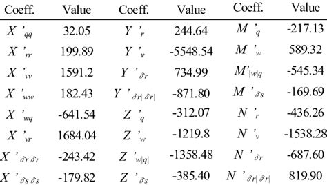 Hydrodynamic Derivatives ×10 5 Download Table