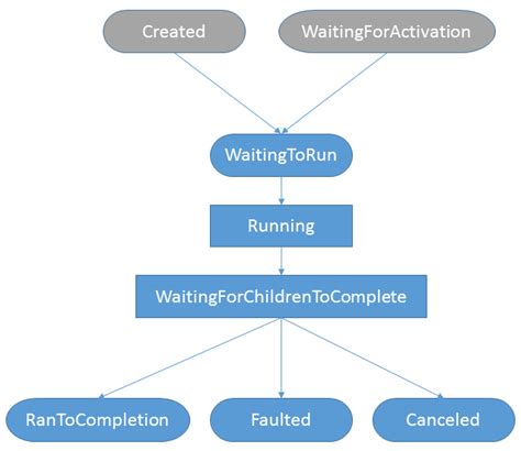 A Tour Of Task Part 3 Status