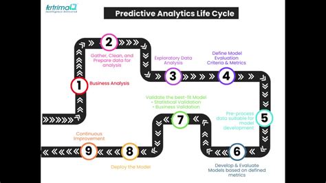 Tejas Sharma On Linkedin Predictive Analytics Life Cycle