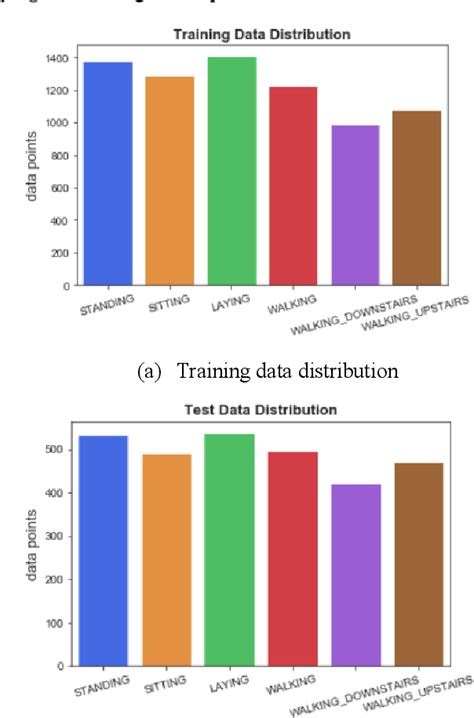 Figure 2 From Exploration Of Sensor Based Activity Recognition Based On Time Series Feature