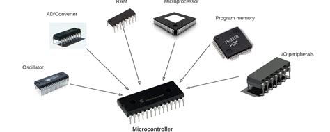 Microcontroller Unit Market Poised For Robust Growth Projected To Reach 70 6 Billion By 2033