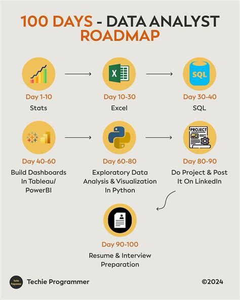 Nilesh Hadalgi Techie Programmer On Instagram 100 Days Data Analyst Roadmap Programming