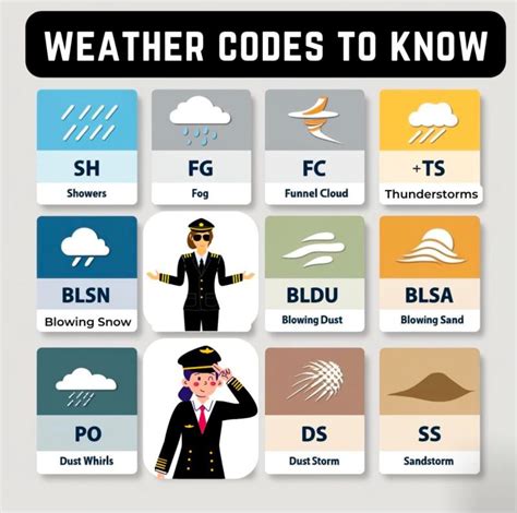 Muhammad Ammad On Linkedin Weather Codes To Know 🌧️ Sh Showers 🌫️ Fg