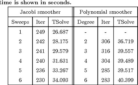 Table 1 From A Scalable Hybrid Algorithm Based On Domain Decomposition
