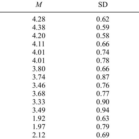 Summary Of Means Standard Deviations And Cronbachs Alpha Download Table