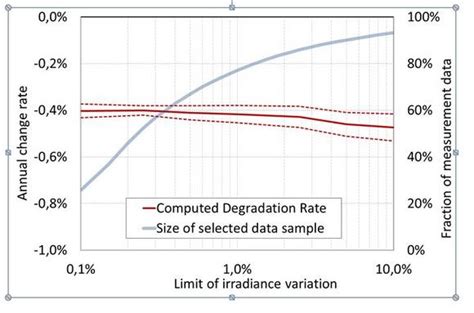 zsw determining degradation rates of pv modules and generators