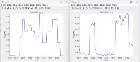 基于粒子群算法优化kmeans聚类的居民用电行为分析研究（matlb代码实现）基于改进蚁群聚类算法的用户侧窃电行为检测研究 Csdn博客