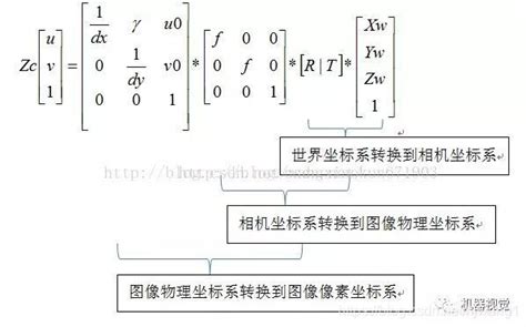 摄像机内参与opengl 摄像机四个内参 csdn博客