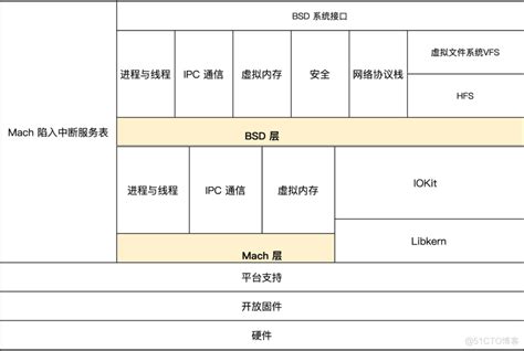 震撼的linux全景图：业界成熟的内核架构长什么样？ Wx6333b17482619的技术博客 51cto博客