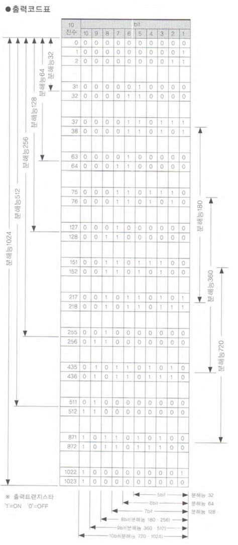 앱솔루트 엔코더 Absolute Encoder 출력코드