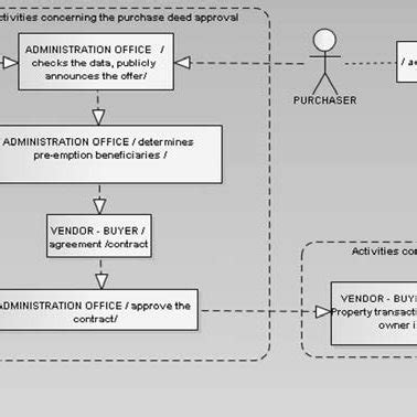 Generalized UML Flow Chart Presenting The Two Main Parts Of The Sale Download Scientific