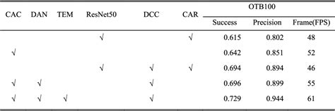 table 1 from a visual tracking algorithm combining parallel network and