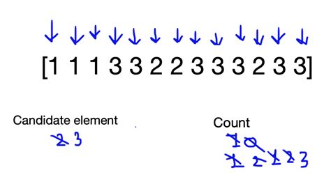 Boyer Moore Voting Algorithm By Pritul Dave Sep 2022 Medium