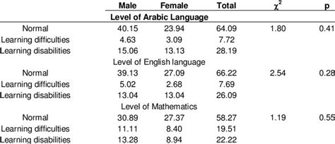 Sex Differences In Learning Problems Download Table