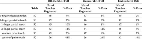 Error Calculation For Different Touch Patterns Download Scientific