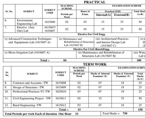 Download 3rd 4th 5th And 6th Semester Practical Copy Of Civil Engg