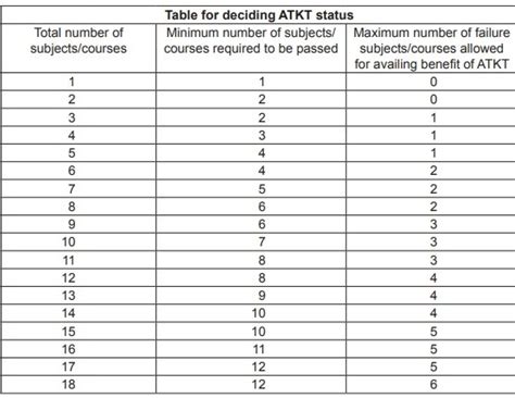 Msbte Rules For Passing Padhaee