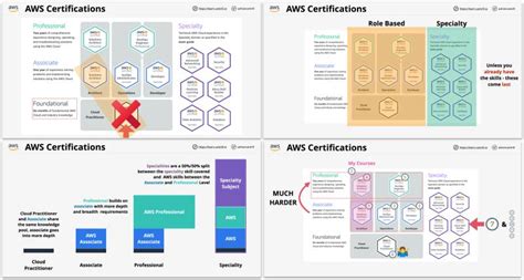 Mark Fitzpatrick On Linkedin Aws Awscertification