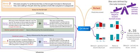 Mitigating Bias For Question Answering Models By Tracking Bias Influence