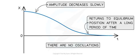 Damped And Undamped Oscillating Systems A Level Physics