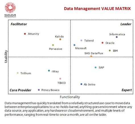 Technology Value Matrix First Half 2013 Data Management